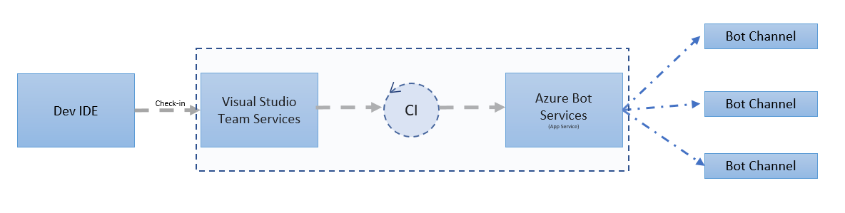 Setting Up Continuous Integration For Azure Bot Service